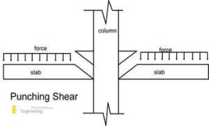 What Is Punching Shear? Punching Shear In Flat Slabs And Reasons For ...