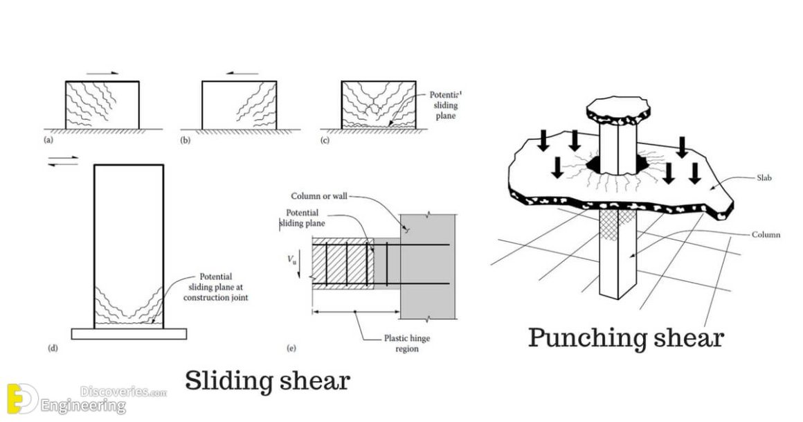What Is Punching Shear? Punching Shear In Flat Slabs And Reasons For ...