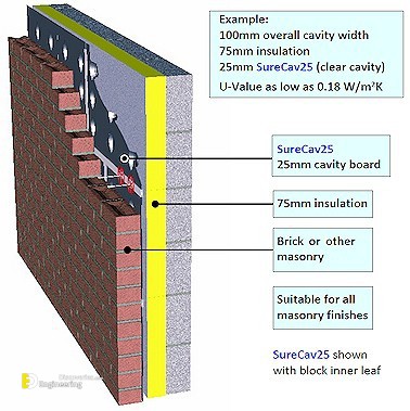 Cavity Wall: Its Purpose, Advantages And Disadvantages | Engineering ...