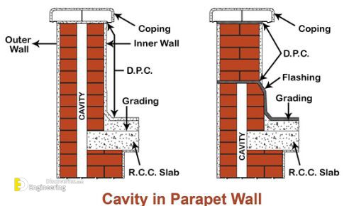 Cavity Wall: Its Purpose, Advantages And Disadvantages | Engineering ...