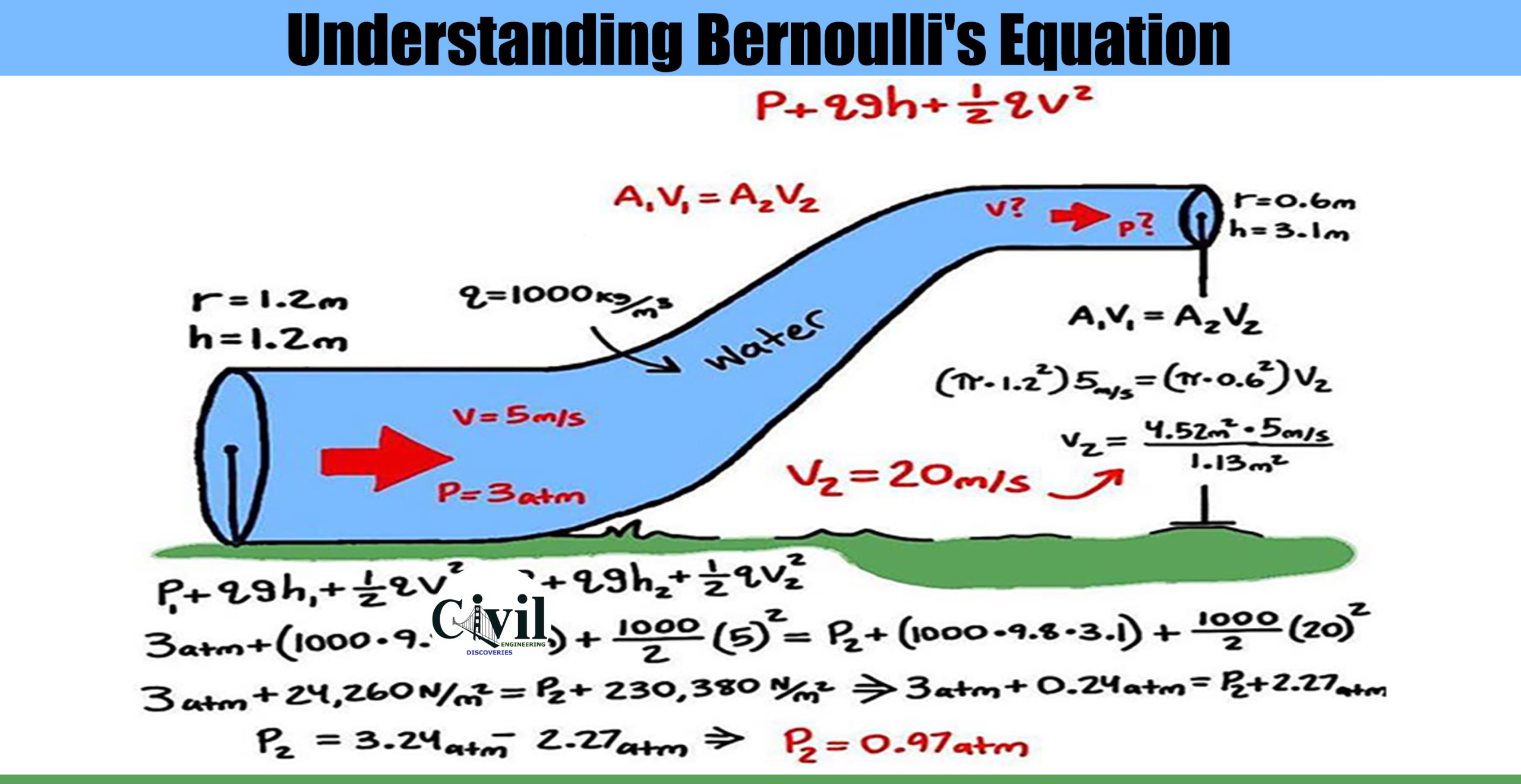 Understanding Bernoulli s Equation Engineering Discoveries