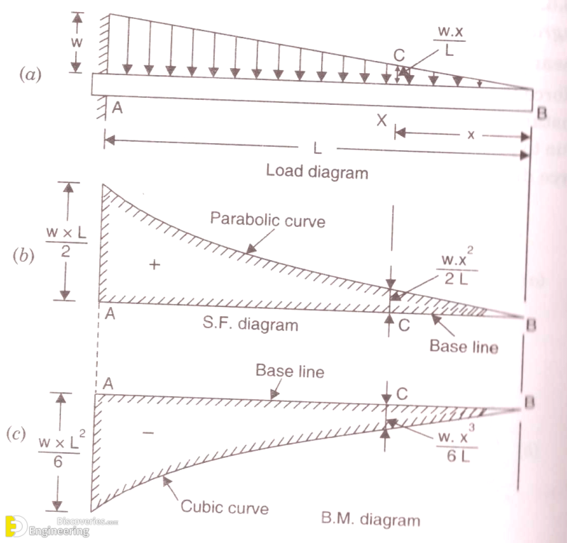 Uniformly Distributed Load On A Cantilever Beam New I - vrogue.co Uniformly Distributed Load On A Cantilever Beam New I - vrogue.co