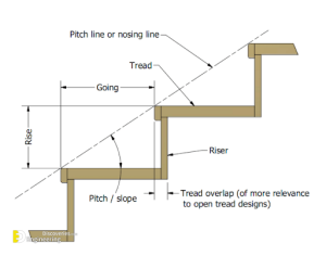 What Is Dog-Legged Staircase? Advantages, Disadvantage And Its Design ...