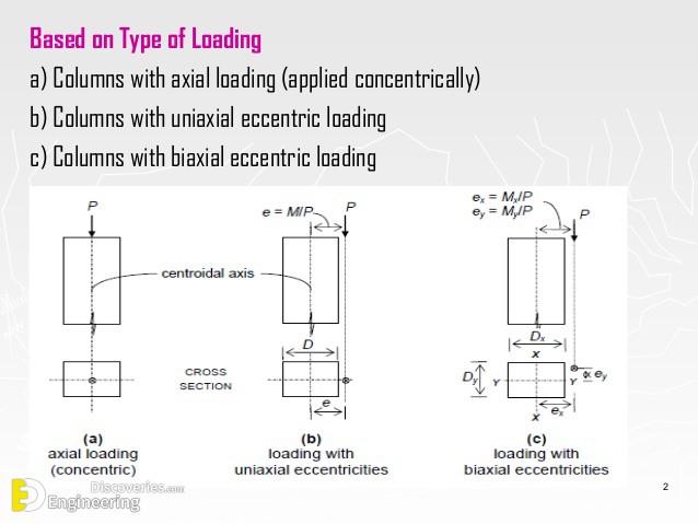 Guide To Design Of RCC Columns | Engineering Discoveries Guide To Design Of RCC Columns | Engineering Discoveries