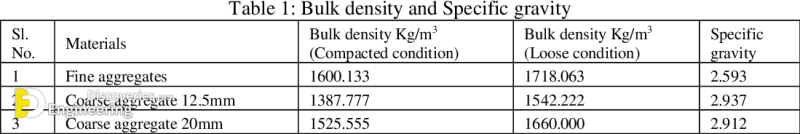 Bulk Density Of Aggregates | Engineering Discoveries