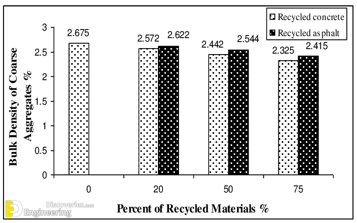 Bulk Density Of Aggregates | Engineering Discoveries