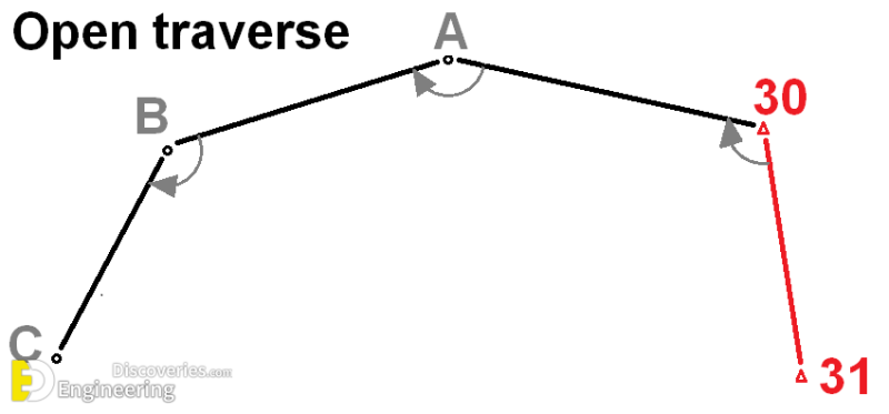 Types Of Traverse In Surveying | Engineering Discoveries