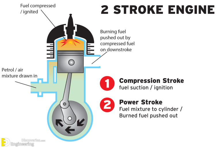 How Does a Four-Stroke Engine Work | Engineering Discoveries