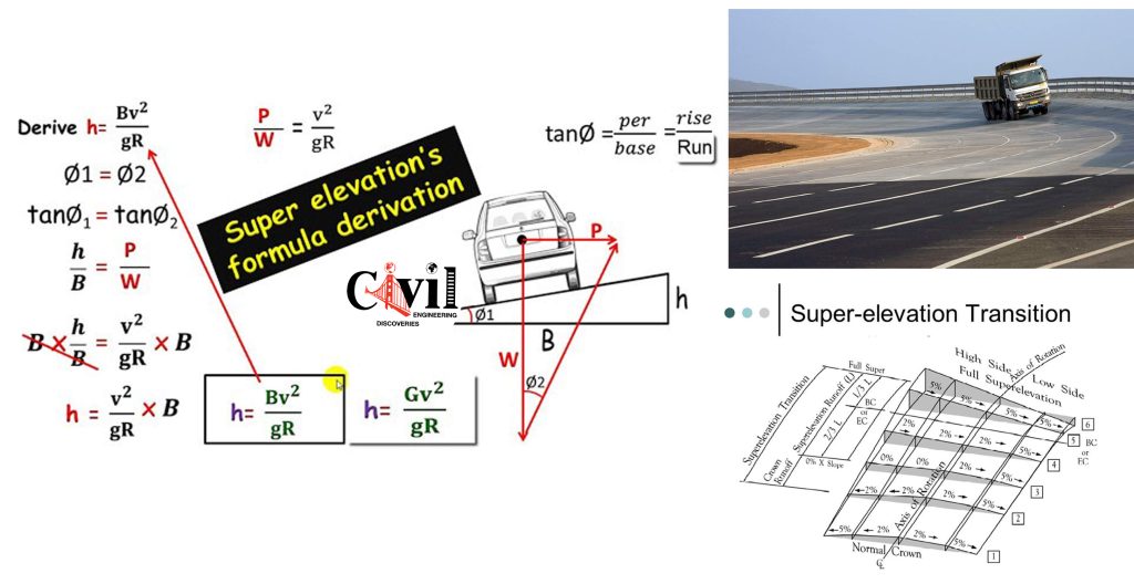 How To Derive Formula For Super-Elevation Of Bending Road | Engineering ...