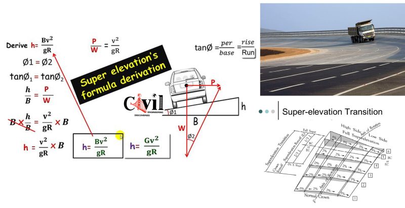 How To Derive Formula For Super-Elevation Of Bending Road | Engineering ...