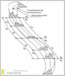 How To Derive Formula For Super-Elevation Of Bending Road | Engineering ...