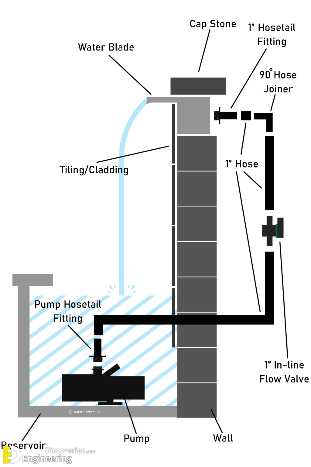 Luxury Garden Fountain Design Ideas | Engineering Discoveries