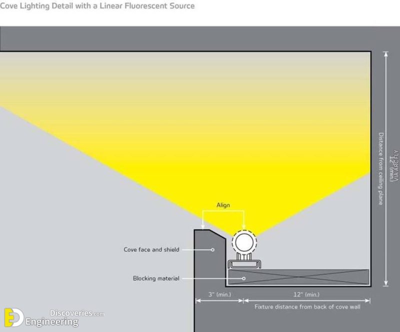 How To Install Elegant LED Cove Lighting | Engineering Discoveries