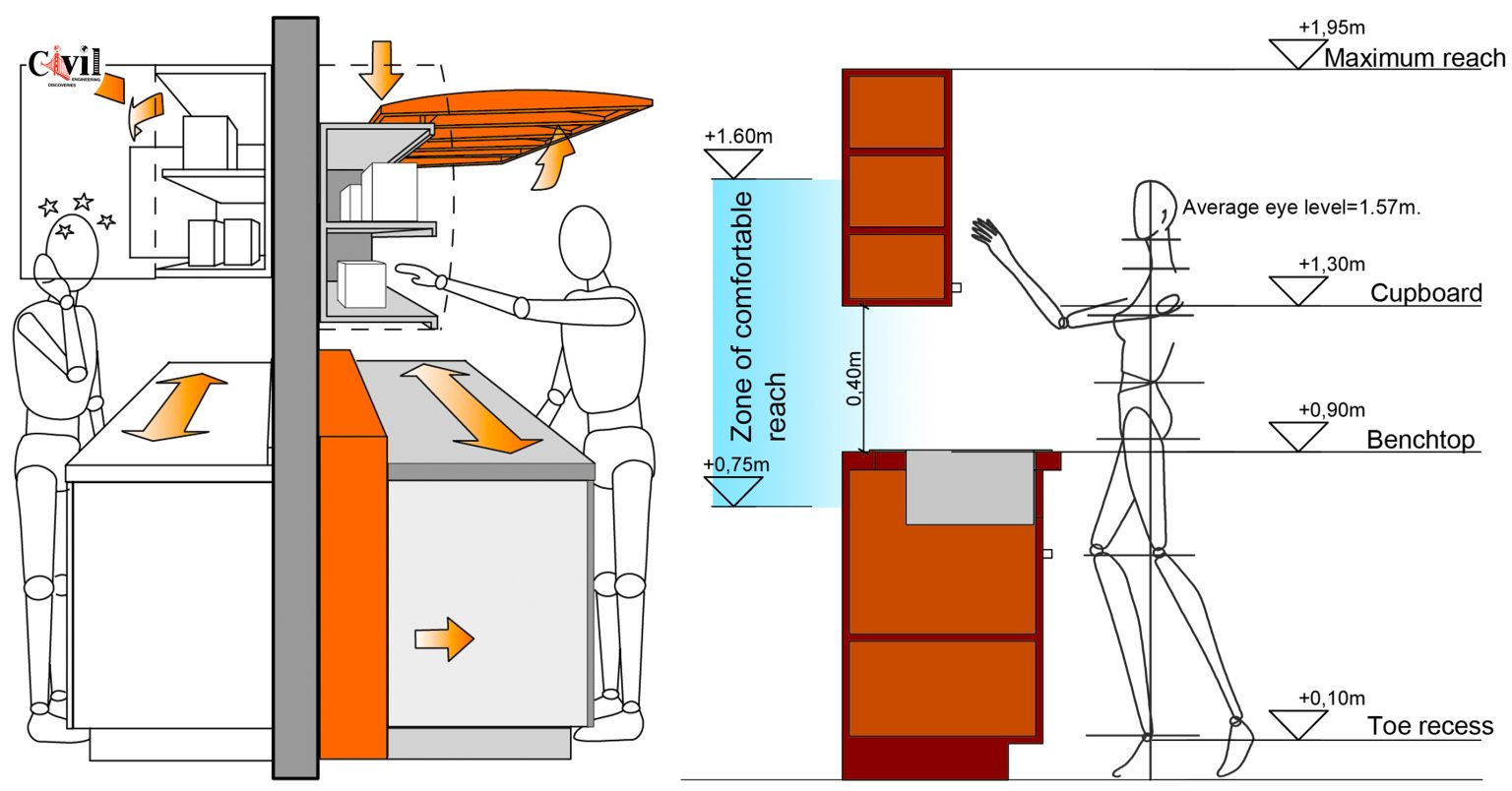 Standard Kitchen Dimensions And Drawings | Engineering Discoveries