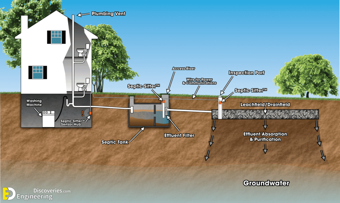 Different Types Of Septic Systems | Engineering Discoveries