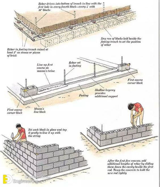 29+ Images Of Hollow Concrete Block Work! | Engineering Discoveries