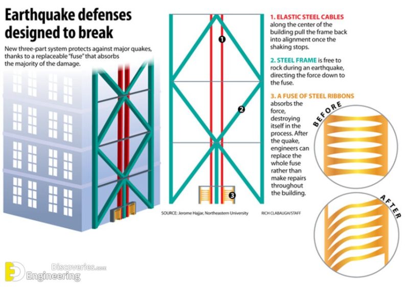 Earthquake Resistant Systems To Protect Buildings From Damage ...