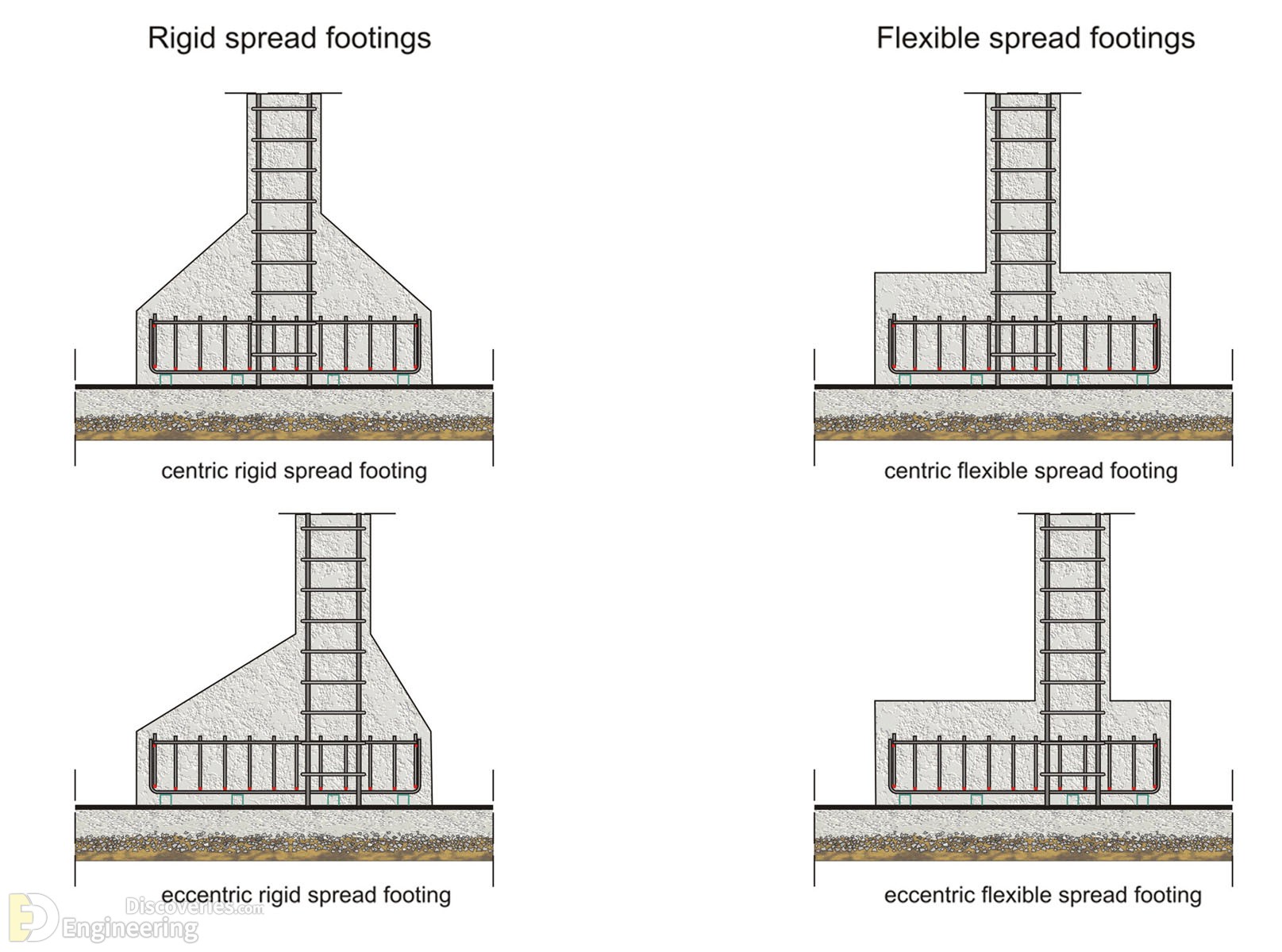 Significant RCC Information About Footings, Beams, Columns, Slabs, And ...
