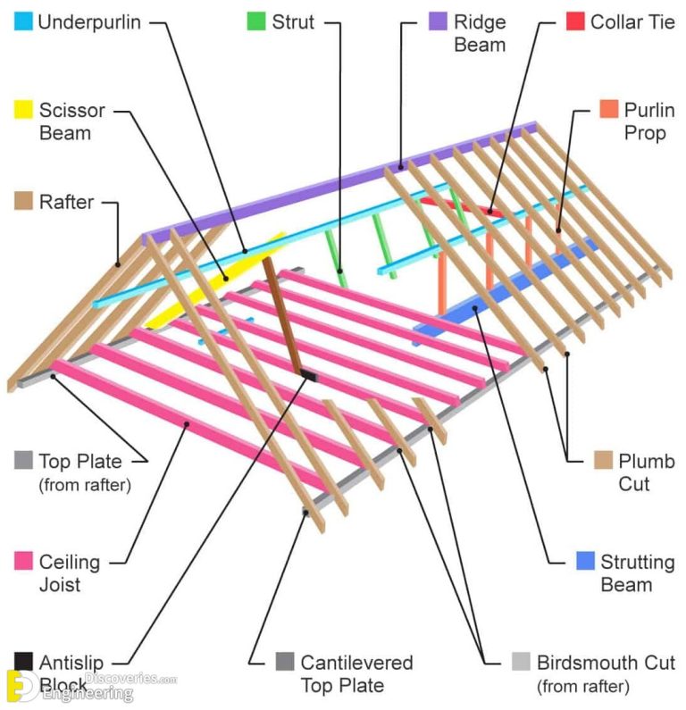 Understanding Roof Truss Elements, Angles, And The Basics ...