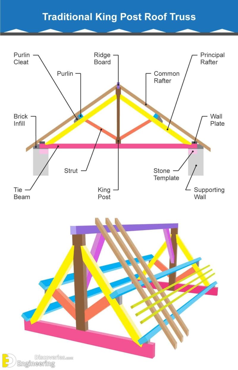 Understanding Roof Truss Elements, Angles, And The Basics!
