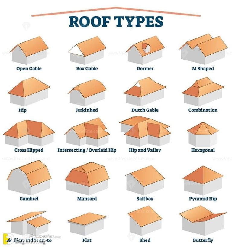 Understanding Roof Truss Elements, Angles, And The Basics ...