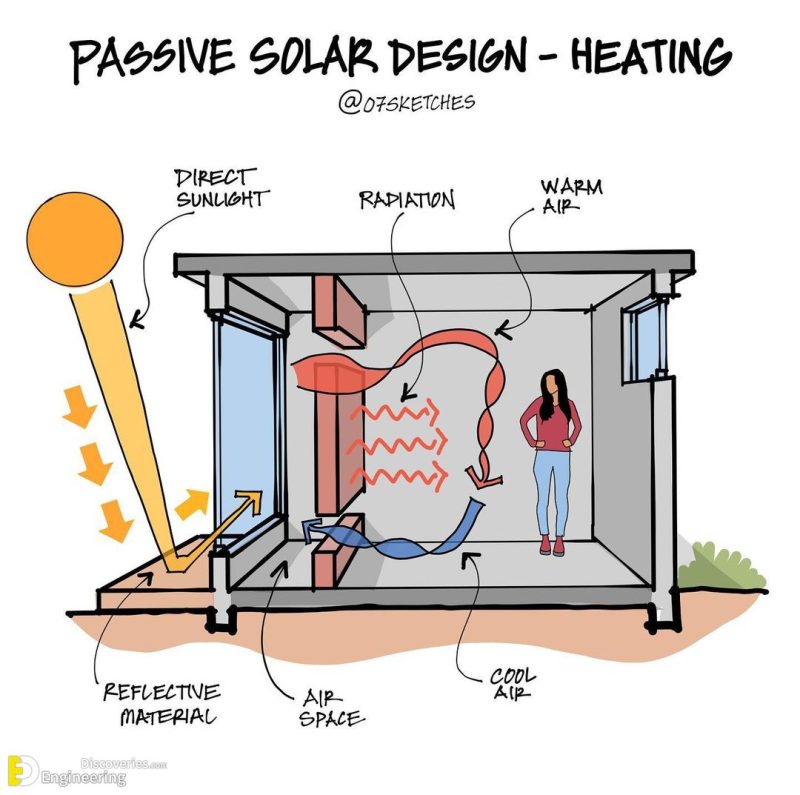 Building Orientation - Principles And Analysis Of The Best Orientation ...