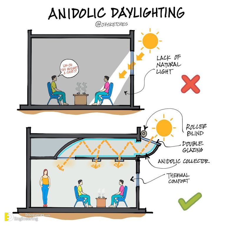Building Orientation - Principles And Analysis Of The Best Orientation ...