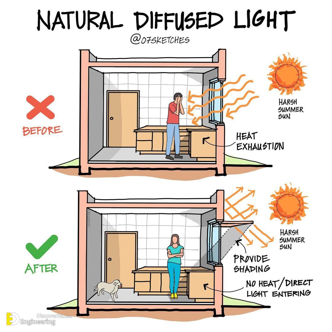 Building Orientation – Principles And Analysis Of The Best Orientation ...