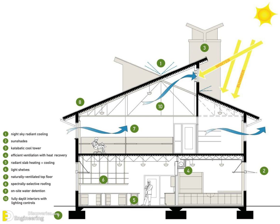 Building Orientation - Principles And Analysis Of The Best Orientation ...
