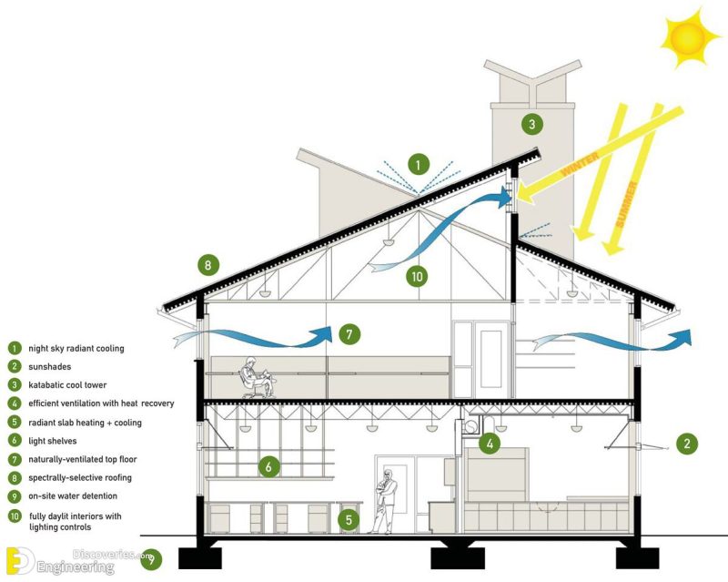 Building Orientation - Principles And Analysis Of The Best Orientation ...