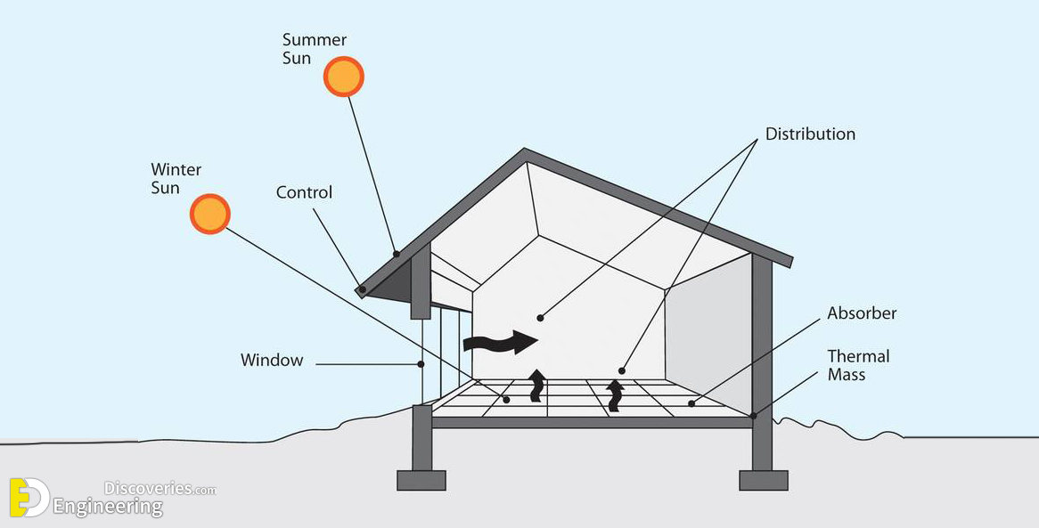 Building Orientation – Principles And Analysis Of The Best Orientation ...