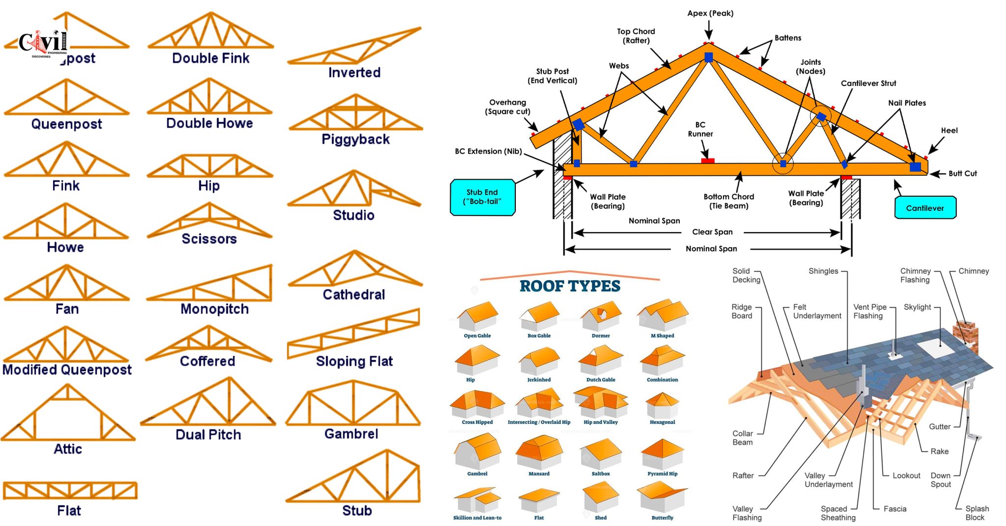 Understanding Roof Truss Elements, Angles, And The Basics ...