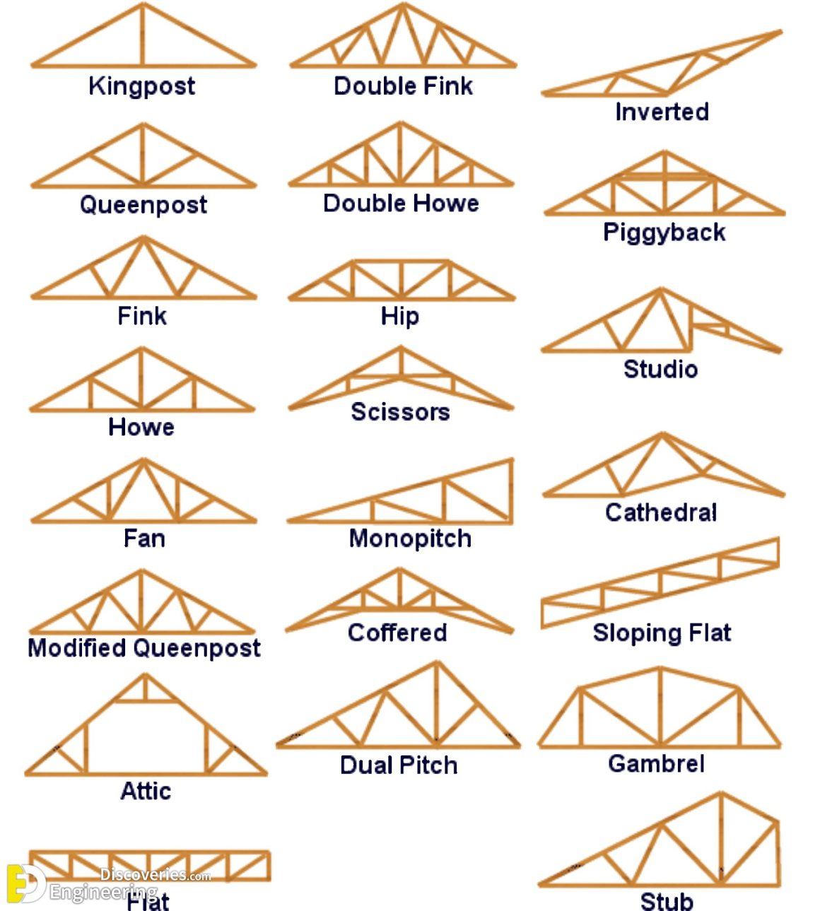 Understanding Roof Truss Elements, Angles, And The Basics ...