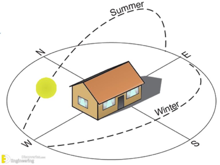 Building Orientation - Principles And Analysis Of The Best Orientation ...