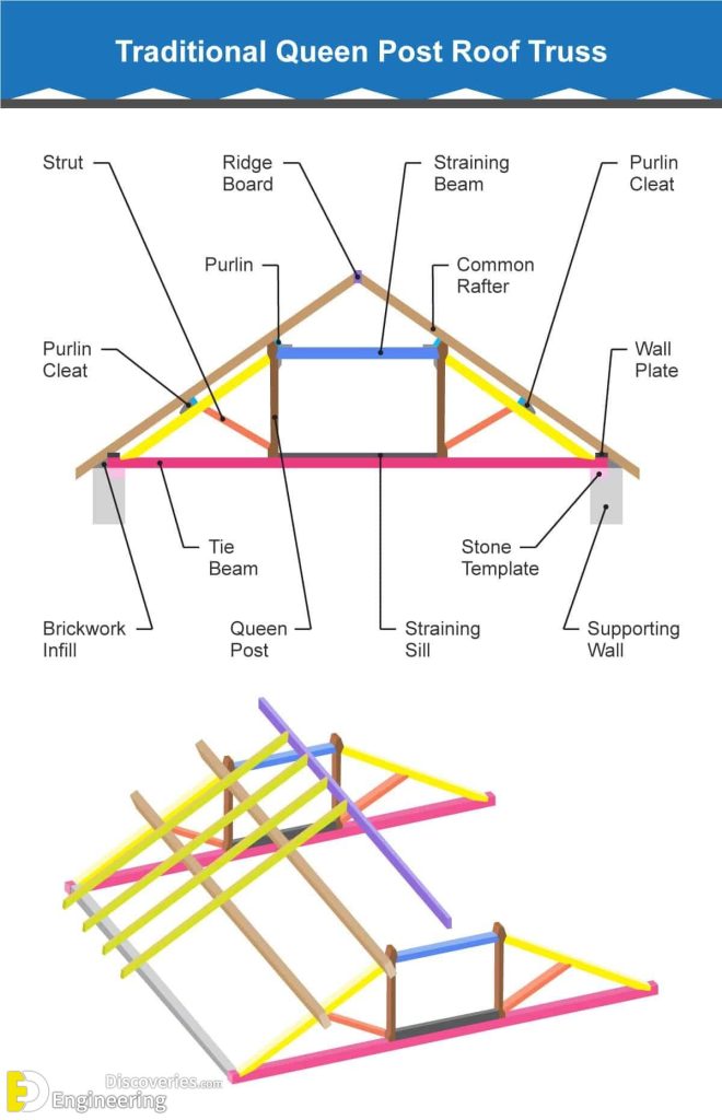 Understanding Roof Truss Elements, Angles, And The Basics!