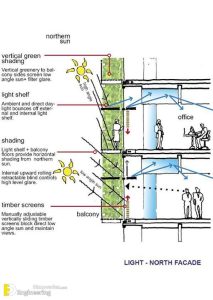 Building Orientation - Principles And Analysis Of The Best Orientation ...