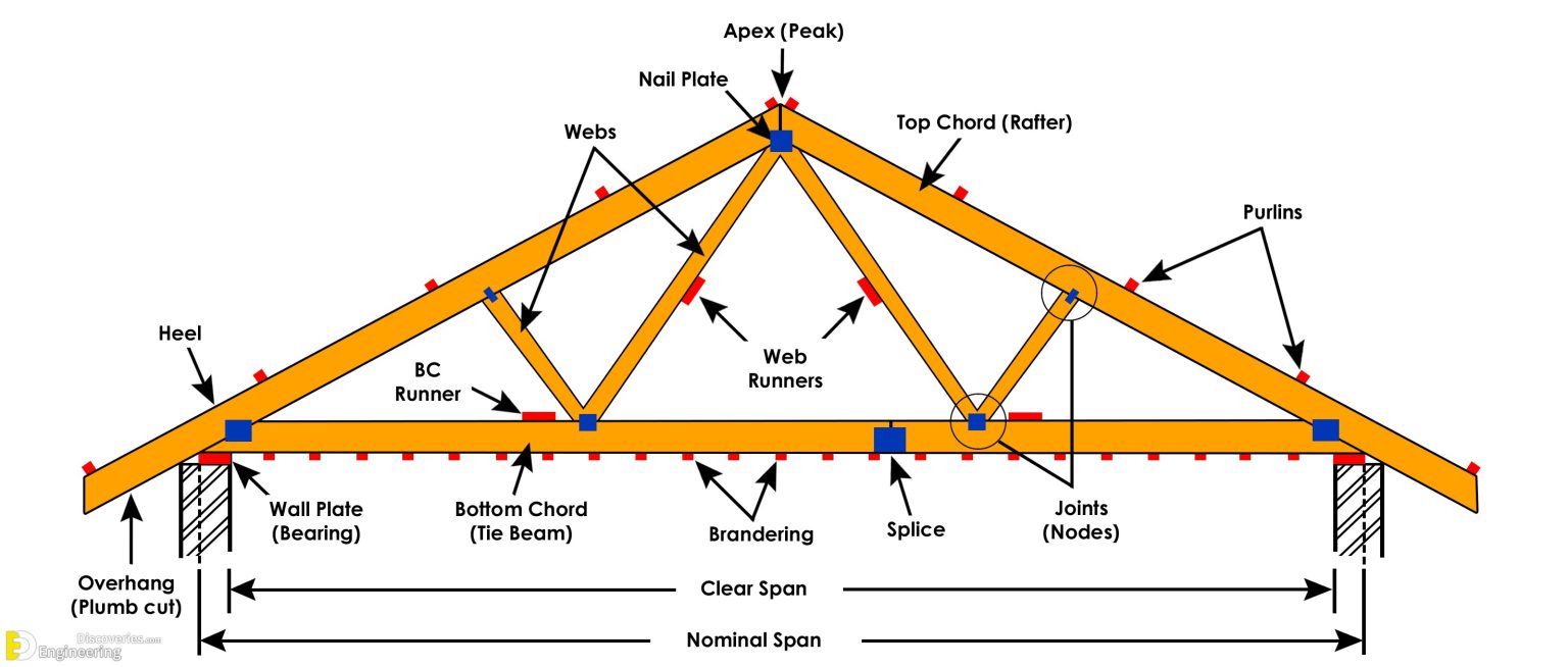 Understanding Roof Truss Elements, Angles, And The Basics!