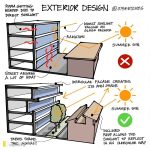Building Orientation - Principles And Analysis Of The Best Orientation ...