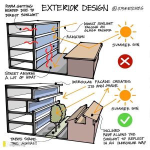 Building Orientation - Principles And Analysis Of The Best Orientation ...