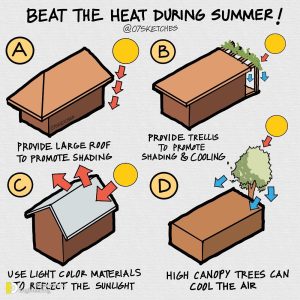 Building Orientation - Principles And Analysis Of The Best Orientation ...