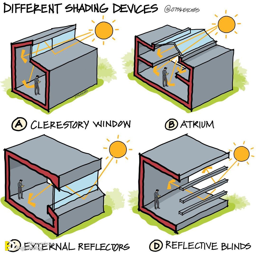 Building Orientation – Principles And Analysis Of The Best Orientation ...