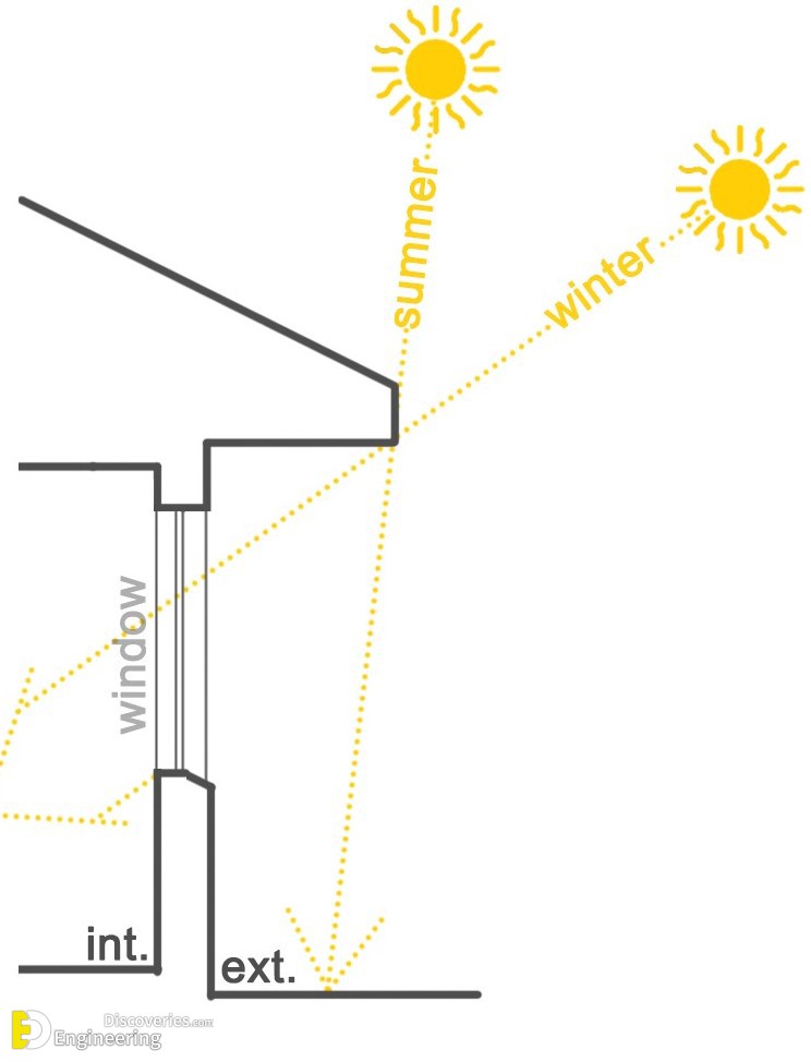 Building Orientation – Principles And Analysis Of The Best Orientation ...