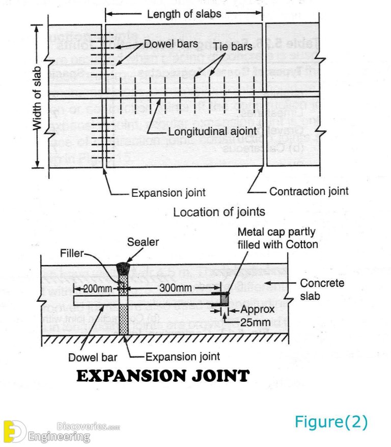 Types Of Joints In Concrete Construction | Engineering Discoveries