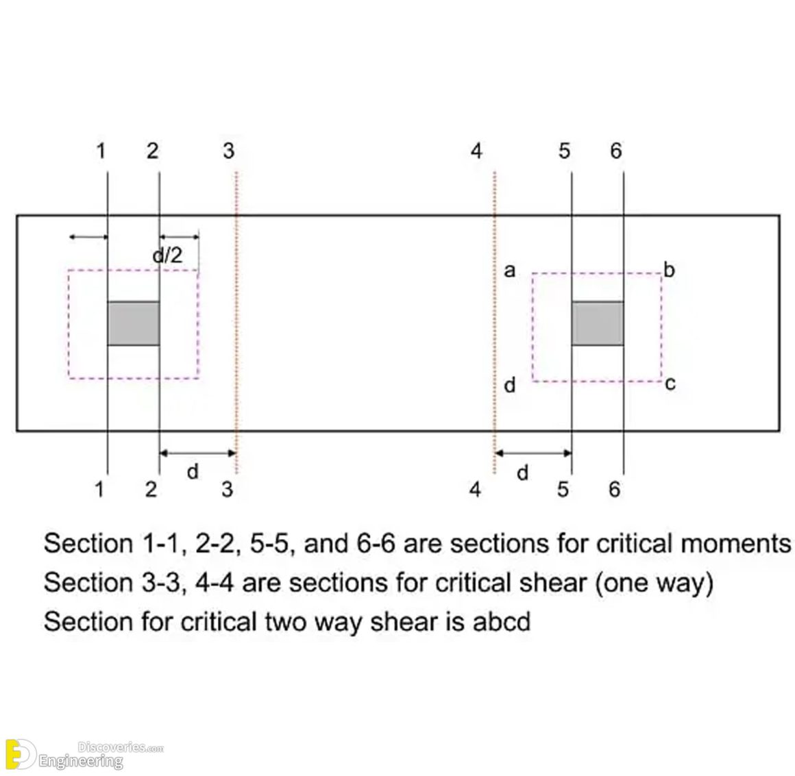 Combined Footing, Types, Steps For Design Of Combined Footing ...