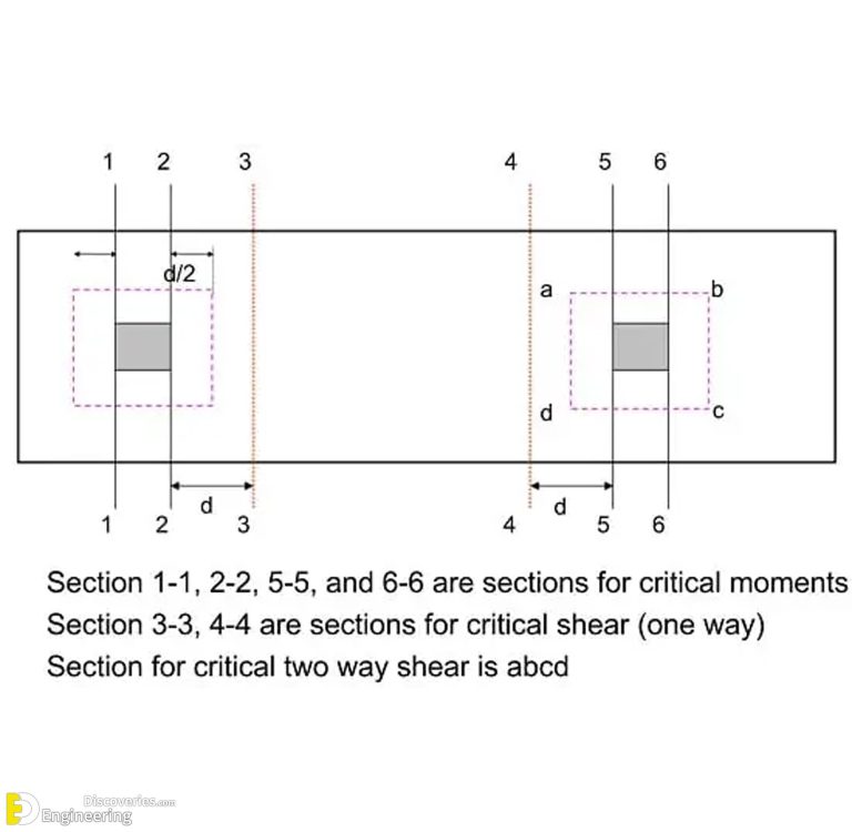 Combined Footing, Types, Steps For Design Of Combined Footing ...