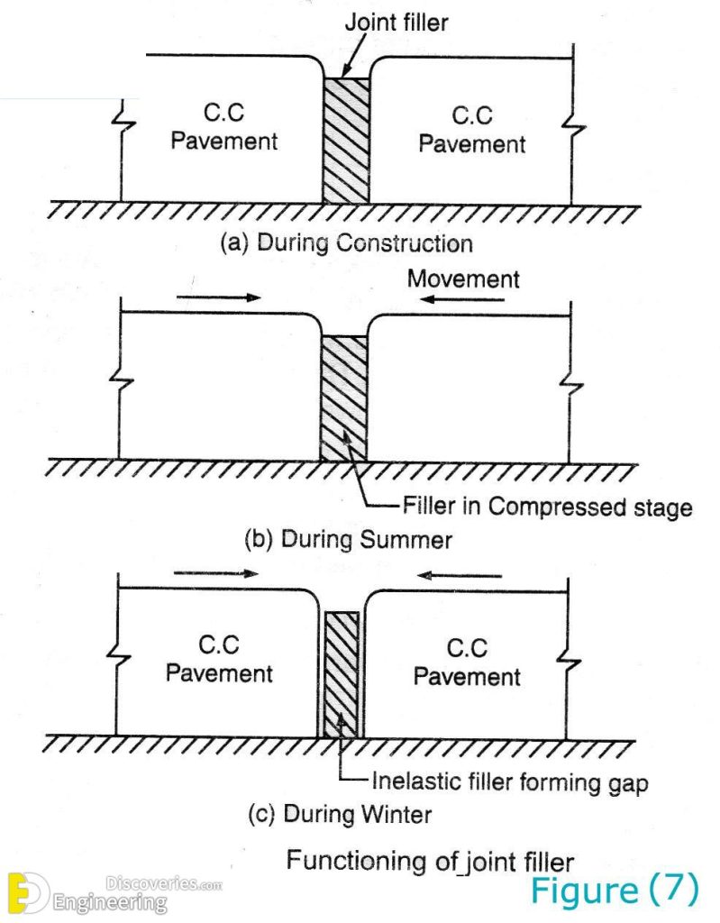 Types Of Joints In Concrete Construction | Engineering Discoveries