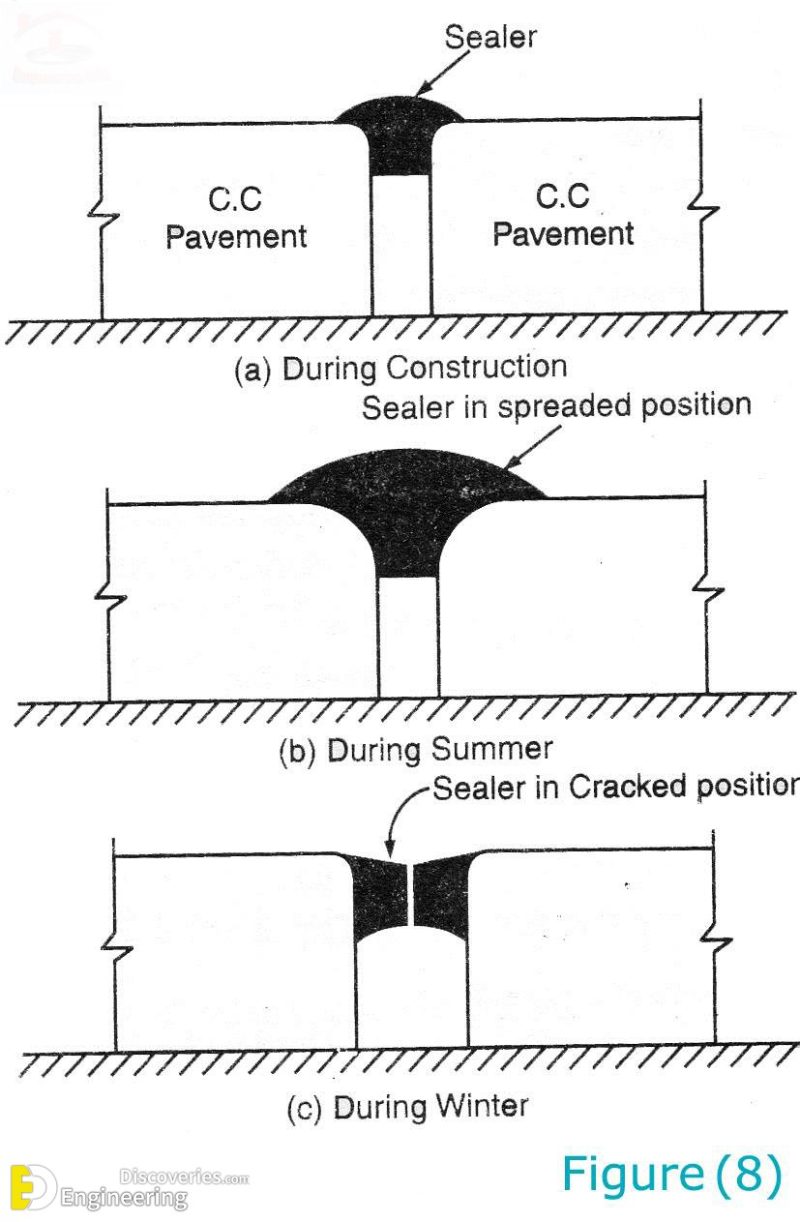 Types Of Joints In Concrete Construction | Engineering Discoveries
