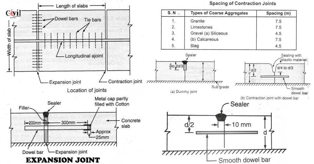 Types Of Joints In Concrete Construction | Engineering Discoveries