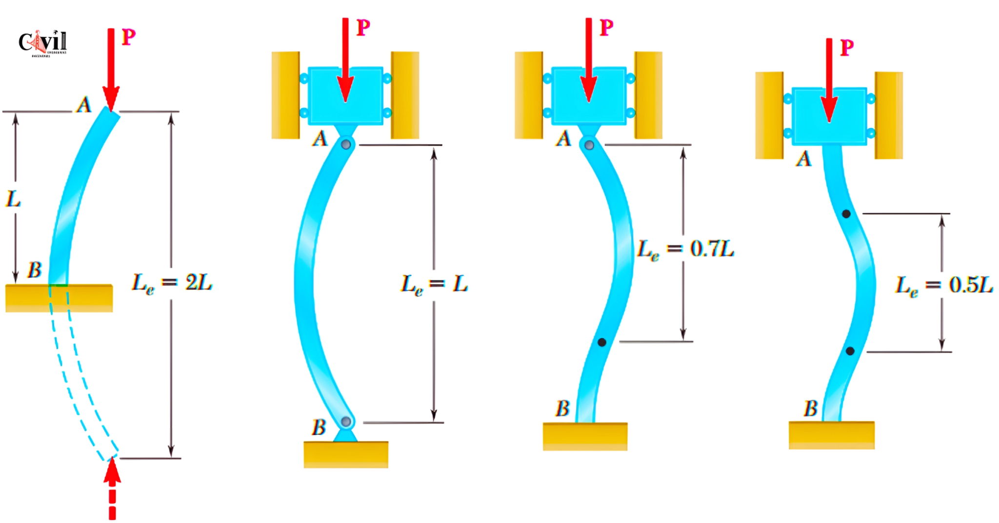 Civil Engineering | Engineering Discoveries
