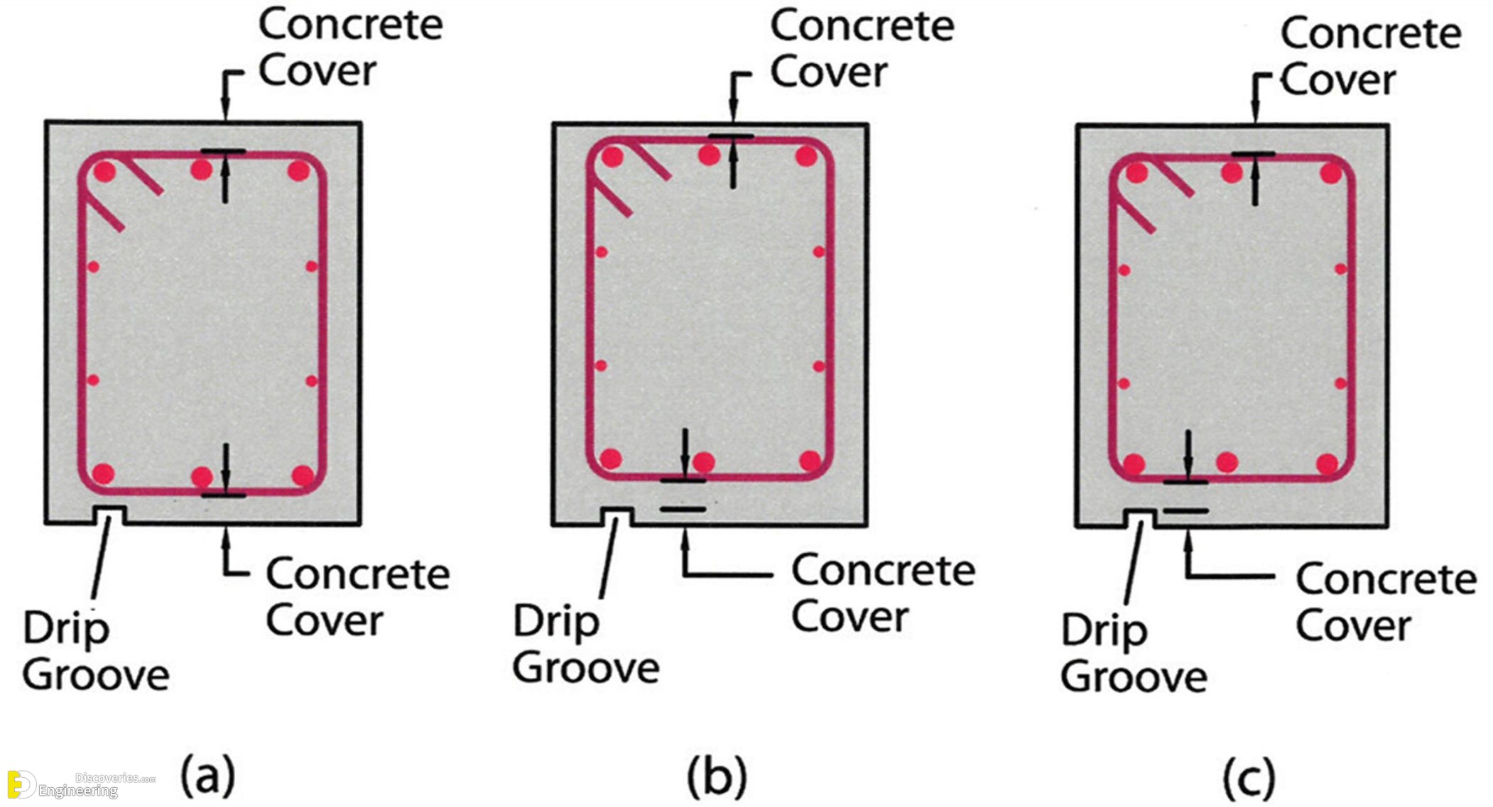 Concrete Cover: Why We Provide Concrete Cover? And Its Types ...